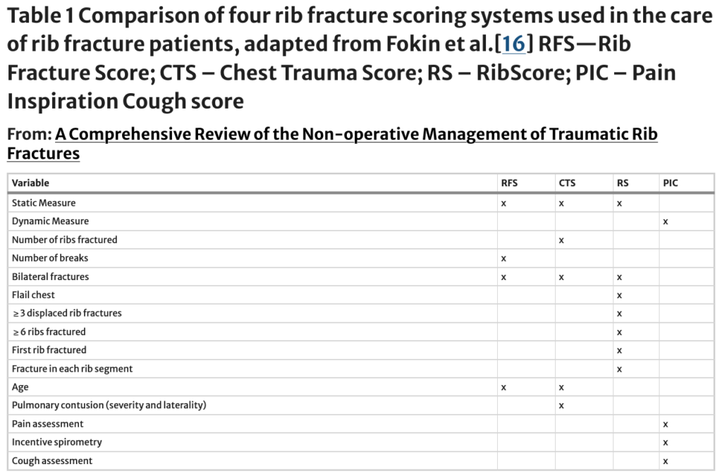 外傷性肋骨骨折の非手術的治療に関する包括的レビュー – Dramatic ER診療